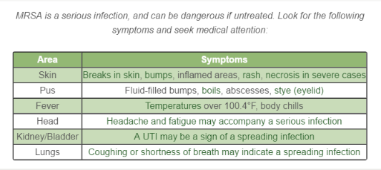 How to Identify Symptoms of MRSA?
