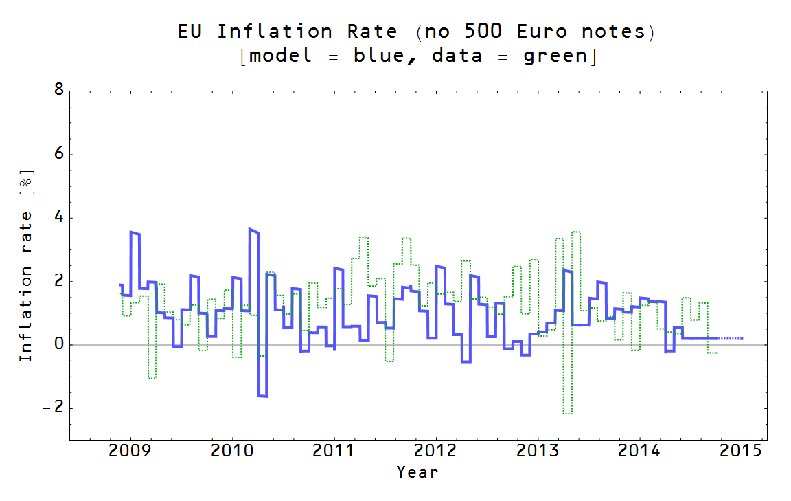 Information Transfer Economics: Eurozone deflation?