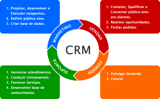 CRM Gestão e Definições: fevereiro 2016