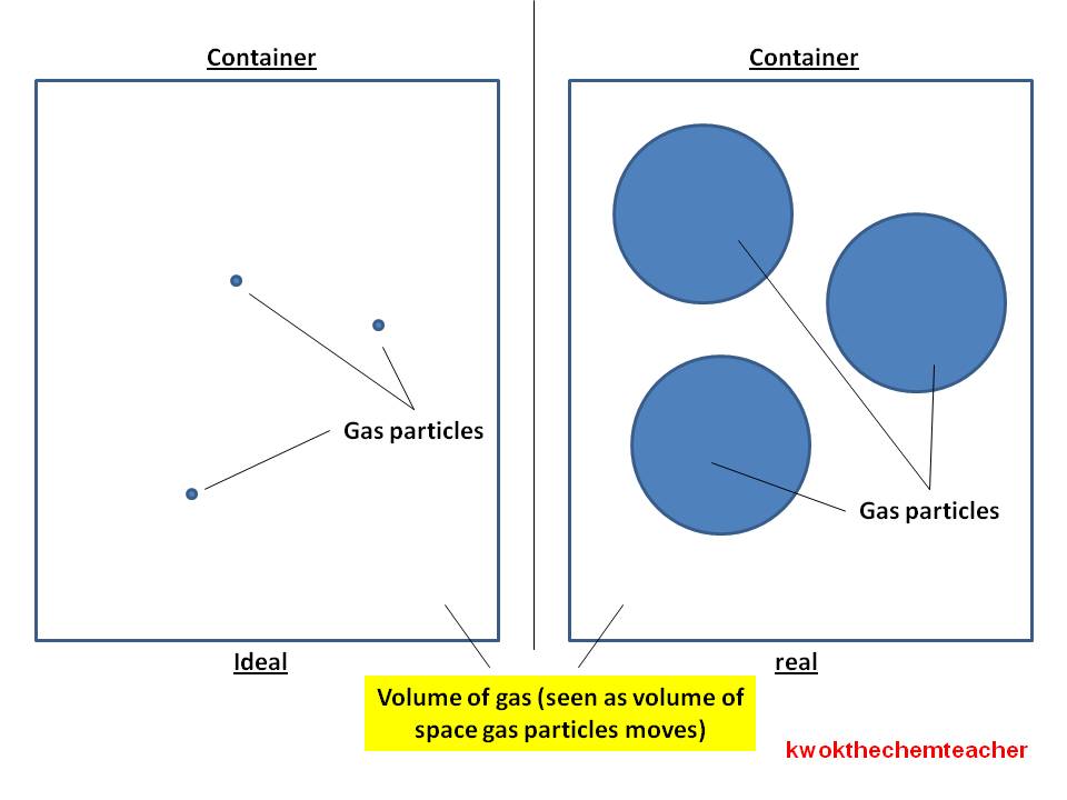 Gas Particles In Container