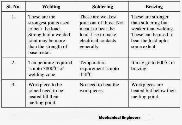 Mech stuff's: Difference between welding,soldering and brazing