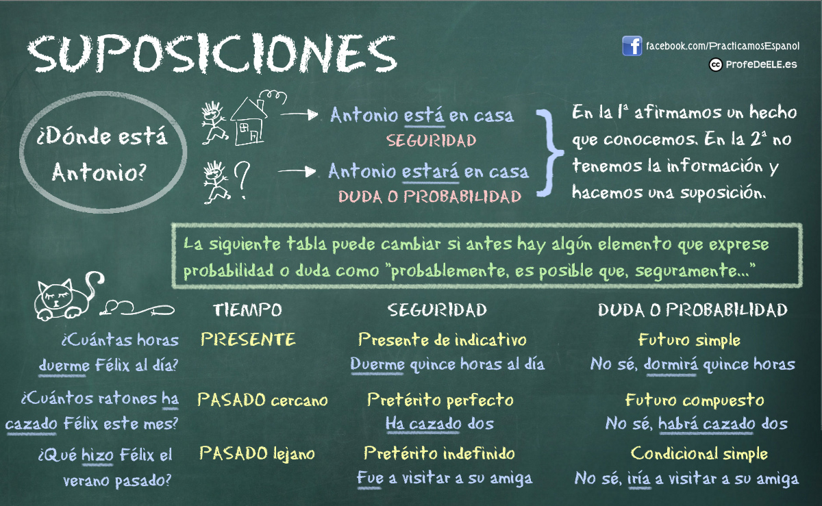 Suposiciones, dudas o probabilidad en indicativo : ProfeDeELE.es