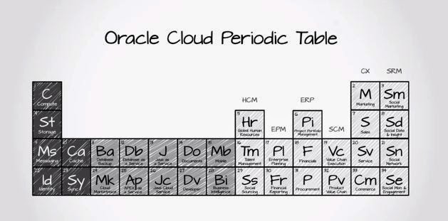 Johan Louwers - Tech blog: Oracle Cloud Periodic Table Johan Louwers - Tech blog: Oracle Cloud Periodic Table