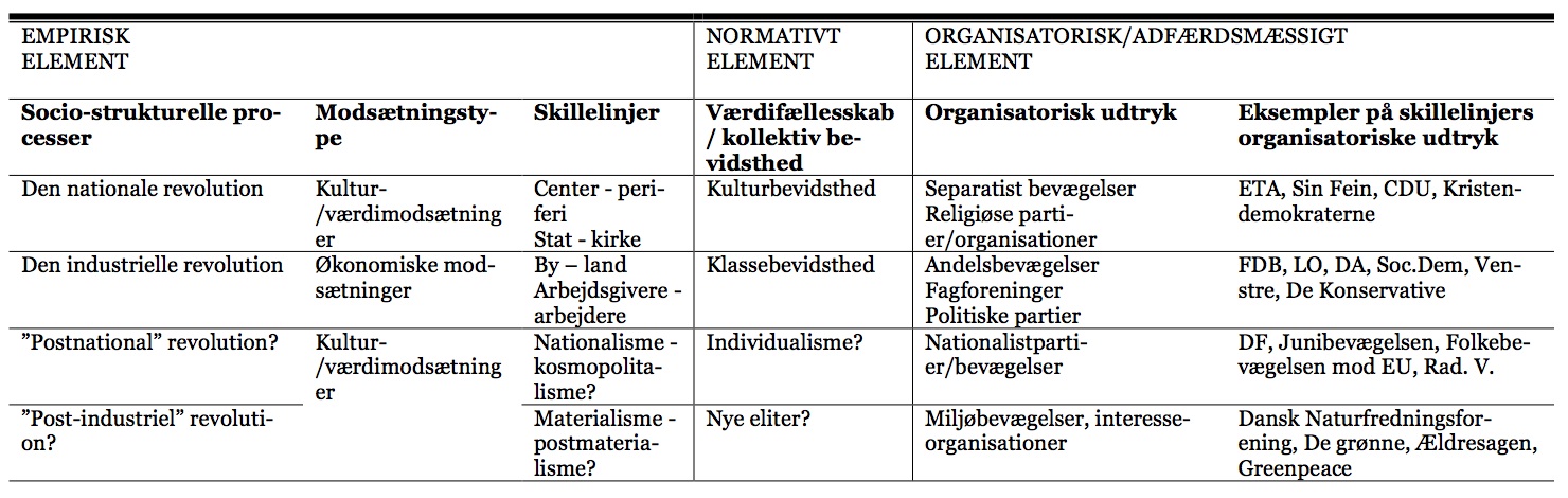 HandoutNU.dk: Lipset og Rokkan