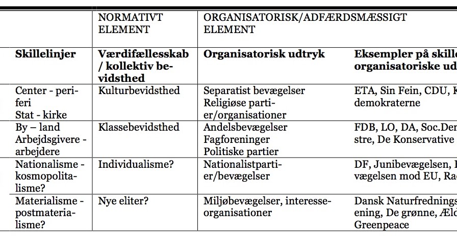 HandoutNU.dk: Lipset og Rokkan