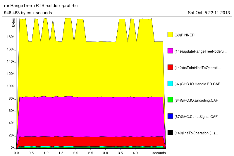 Range trees and profiling in Haskell | Open Endings