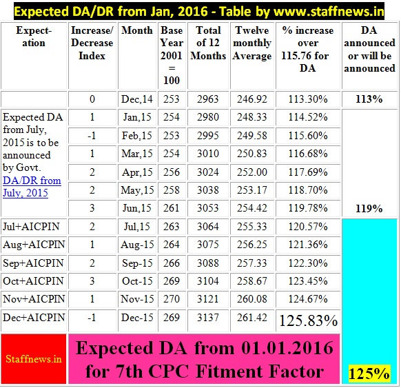 125% DA from Jan 2016 for 7th CPC Fitment Factor is confirmed: AICPIN ...