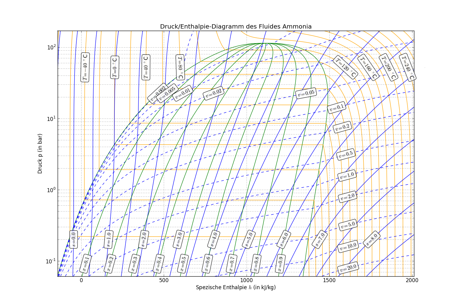 Thermodynamische Funktionen: Zustandsgrößen für Ammoniak (NH3, R717)