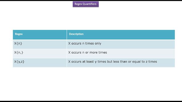 Java Ee How To Use Regex Quantifiers Part 2 Java Regex Java Regular Expressions Regex
