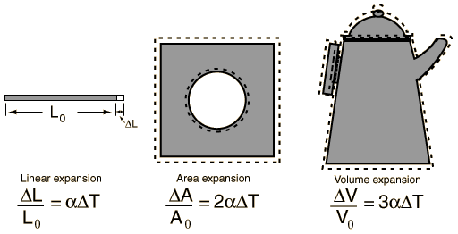 Dilatación térmica | Cuerpos solidos, Dilatacion, Física