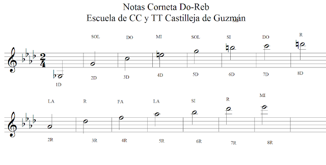 NOTAS CORNETA SEGÚN POSICIÓN DE LA LLAVEEscuela musical CC y TT
