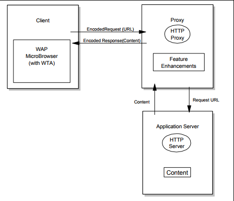 Arsitektur pada Wireless Application Protocol - Wireless Application ...