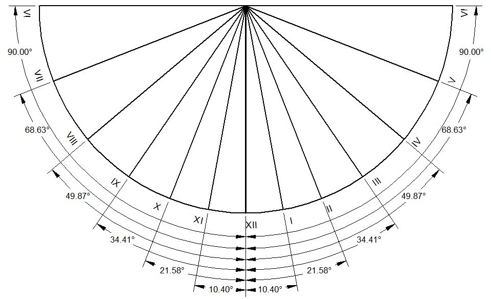 Cercul de stele: Construcția matematică a cadranelor solare orizontale ...