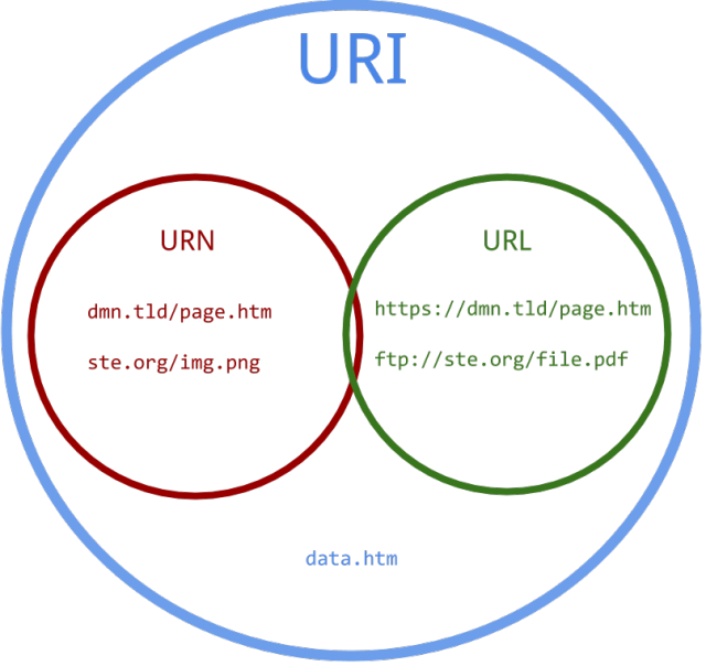 URL, URI and URN - My Little Knowledge