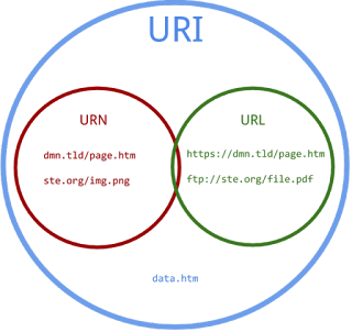URL, URI and URN - My Little Knowledge