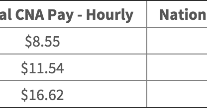 Virginia School For Nurse Aides: The National CNA Average Pay Is....
