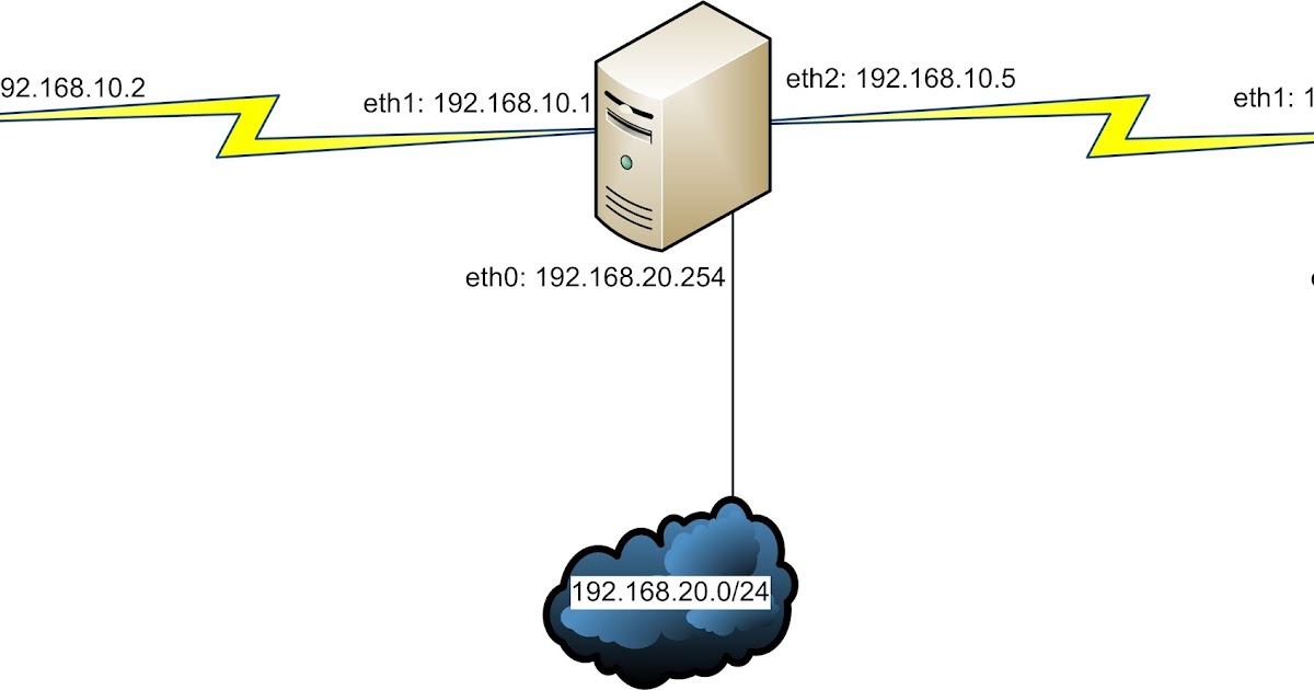 OSPF Simulation using Quagga