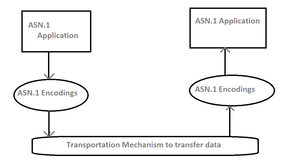 Programming for beginners: Introduction to ASN.1