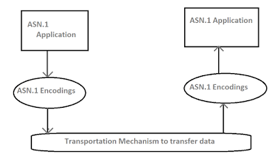 Programming for beginners: Introduction to ASN.1