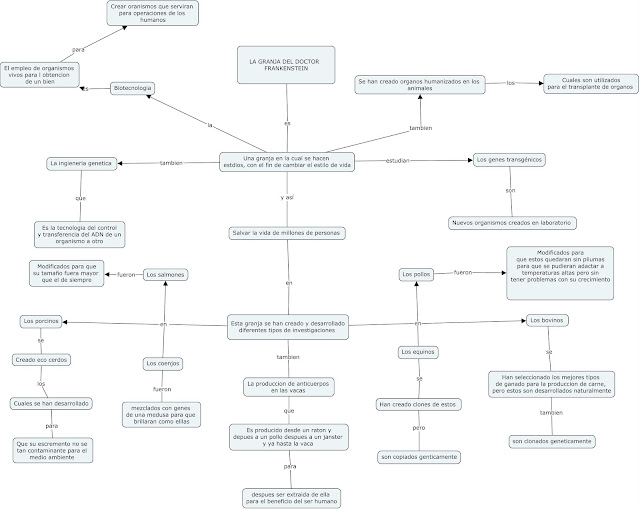 KEVIN CLAVIJO: MAPA CONCEPTUAL SOBRE LA GRANJA DEL DR. FRANKENSTEIN
