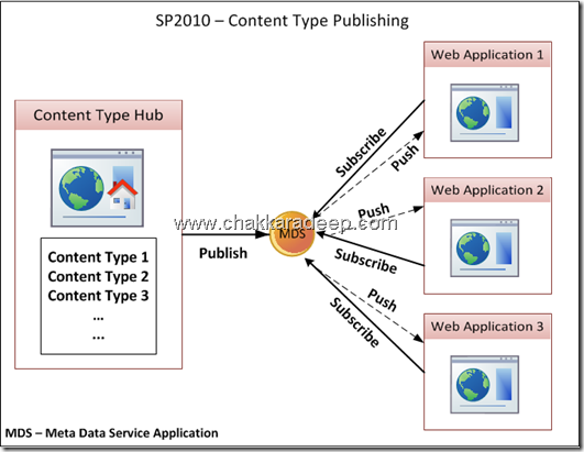 Rx-SHAREPOINT : Content Type Hubs – Publish and Subscribe to Content Types