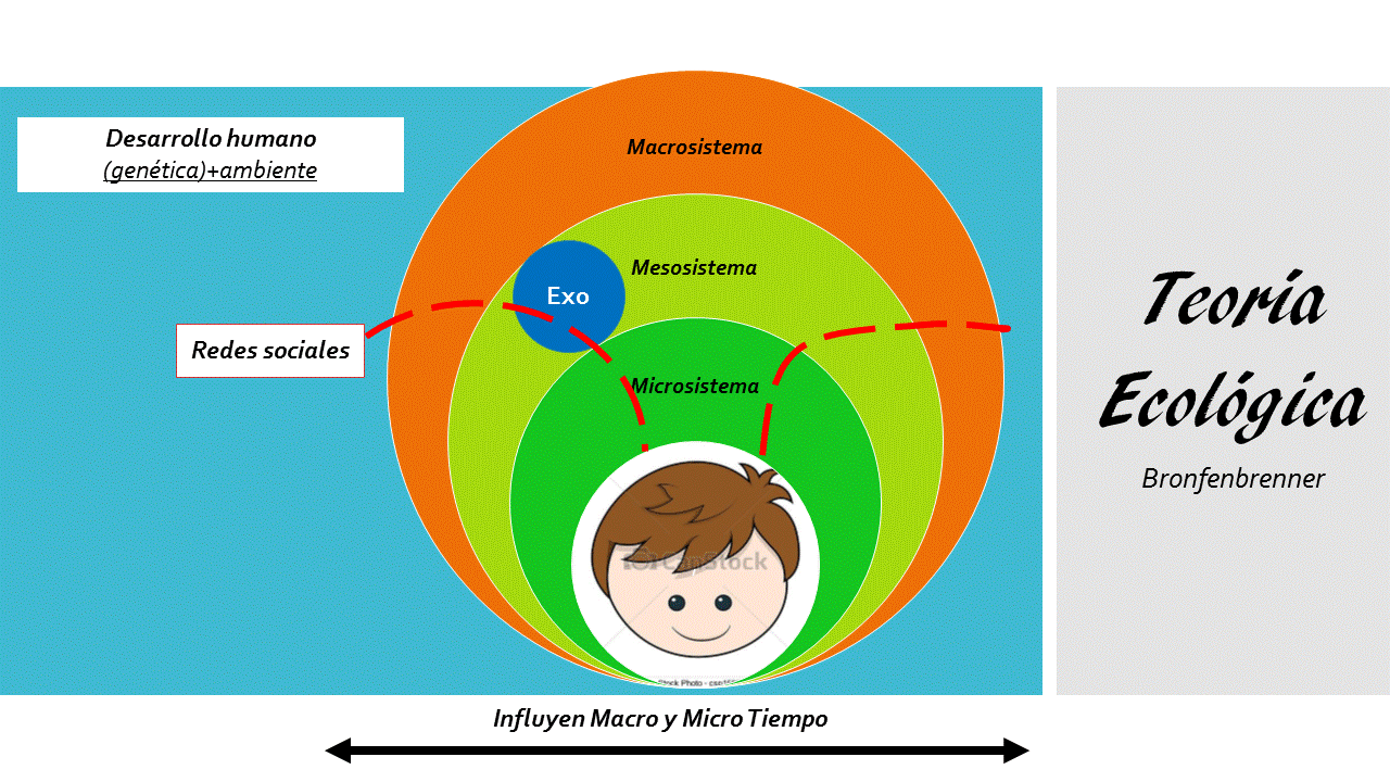 UN RINCON PARA APRENDER: ESQUEMA TEORIA ECOLOGICA BRONFENBRENNER