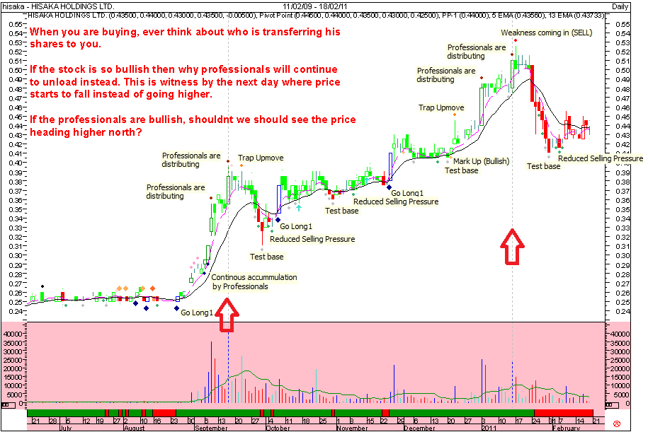 Volume Price Spread Analysis for Metastock: February 2011
