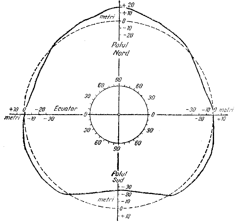 Forma reala a Pamantului.