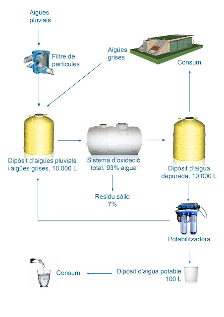 Projecte d'un Habitatge Autosuficient i Sostenible: 4. FONT D´OBTENCIÓ ...
