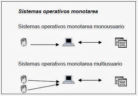 Capas de un Sistema operativo y Tipos de Sistemas Operativos