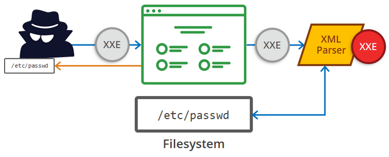 OWASP XML External Entiy (XXE) attack ~ The Cybersploit