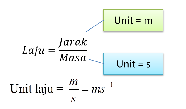 Unit Terbitan | Nota Ulangkaji SPM Fizik Tingkatan 4/Tingkatan 5