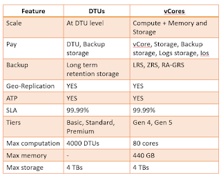 Demystifying Azure SQL DTUs and vCore