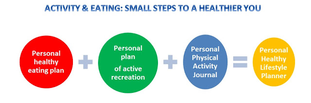 Activity-and-Eating: SMALL STEPS TO A HEALTHIER YOU : September 2015