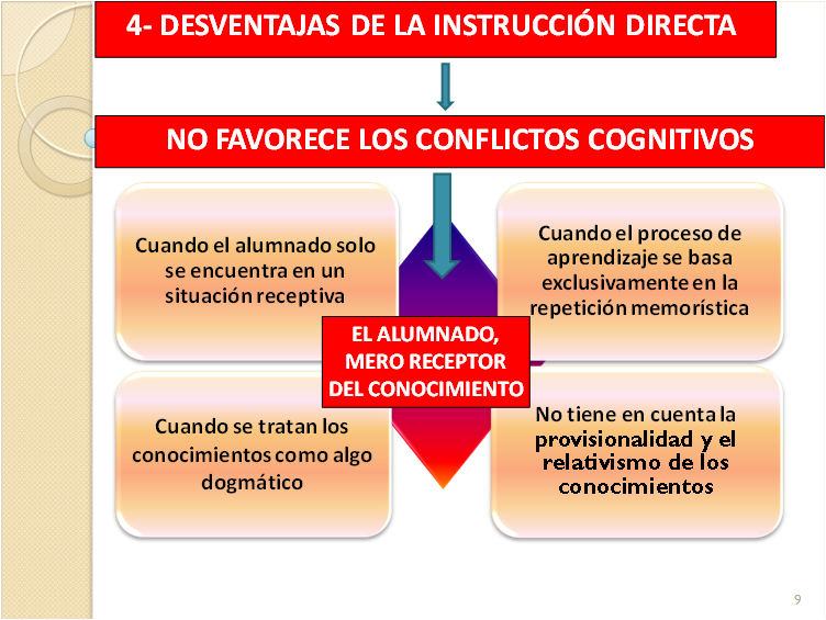 ABP ALDONZA LORENZO: VENTAJAS Y DESVENTAJAS DE LA INSTRUCCIÓN DIRECTA Y ...