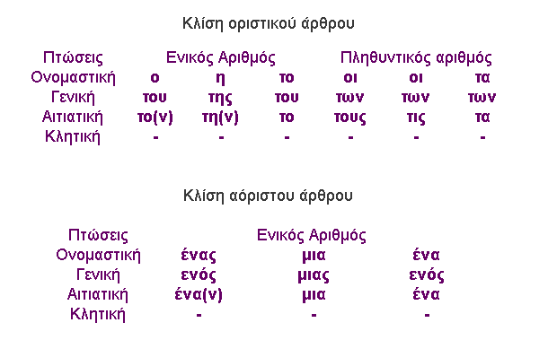 Τα Τριτάκια των Λυμπιών!!!: Οριστικό και αόριστο άρθρο!