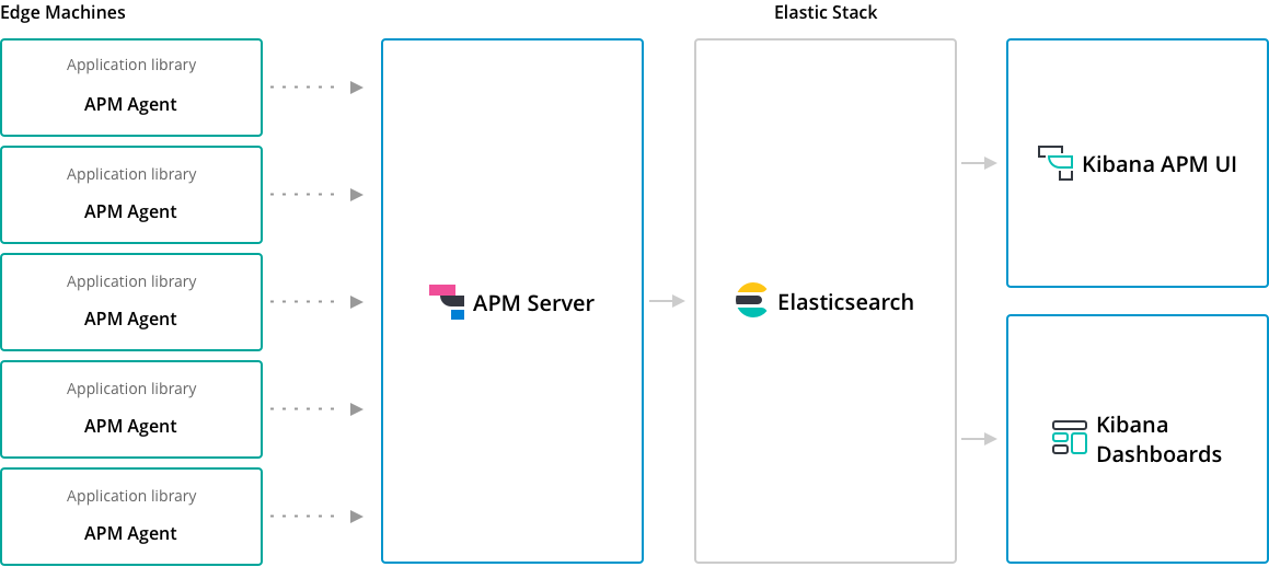 Monitoring, Tracing and Instrumentation