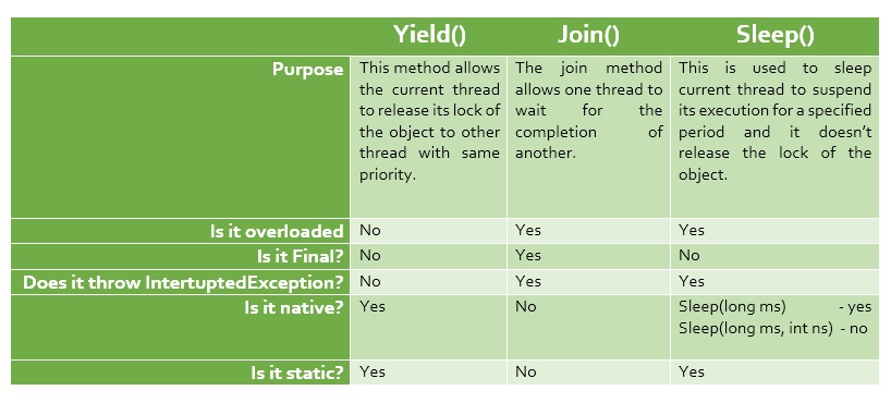 Yield Vs Join Vs Sleep Java Stack Flow