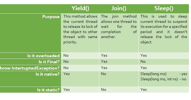 Yield Vs Join Vs Sleep Java Stack Flow