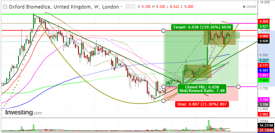 $OXB - Poised for 2nd Weekly Parabolic Run