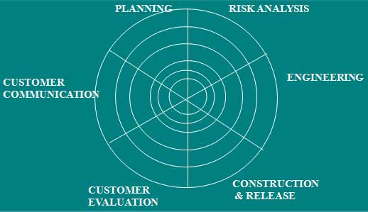HAH ? MODEL SPIRAL ? APAKAH ITU ? [Permodelan RPL]