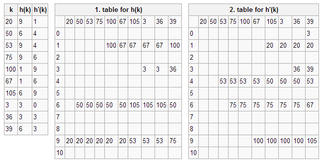 Break the CODE!!!: Perfect Hashing - Collision Free HashMap