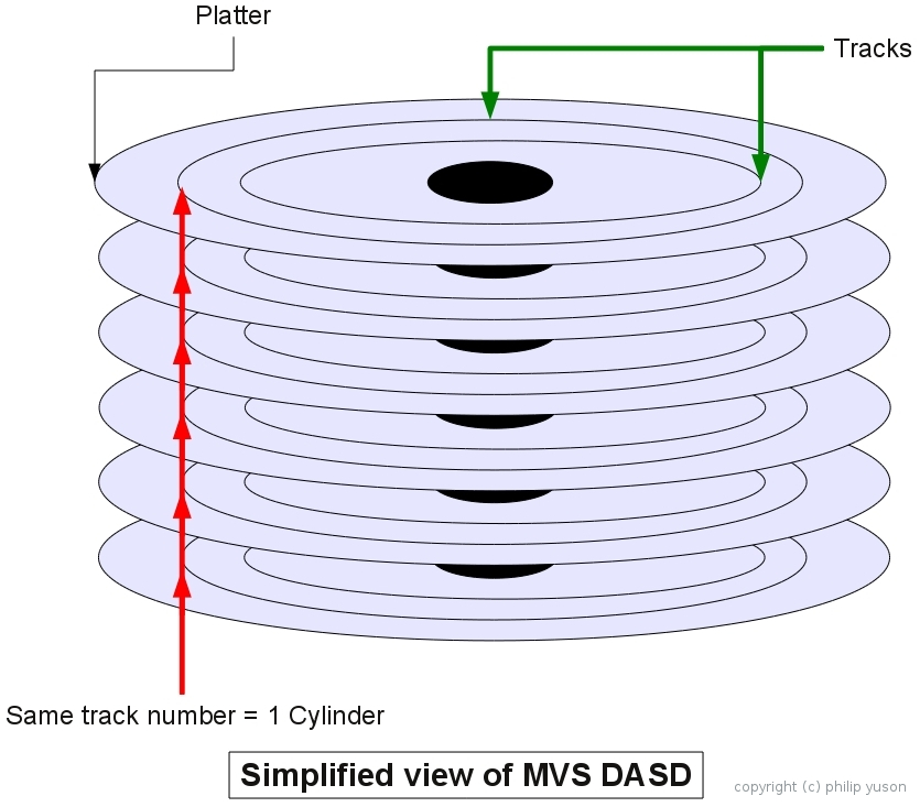 IBM Mainframe Concepts and Solutions: z/OS File System