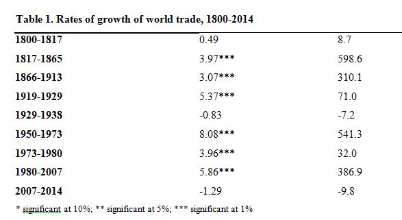 European Historical Economics Society | World trade, 1800-2015