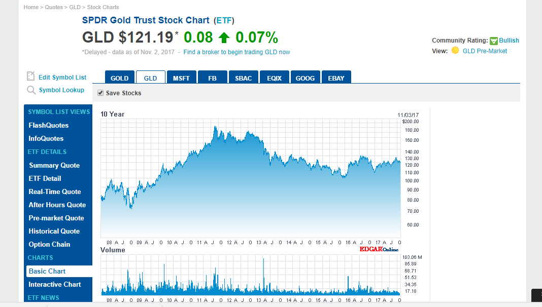 RECOMMENDED INVESTMENT TOOLS AND PRODUCTs: Recommended: Best Trending gold ETFs and Mutual Funds ...