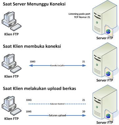 Server dan Aplikasi Server