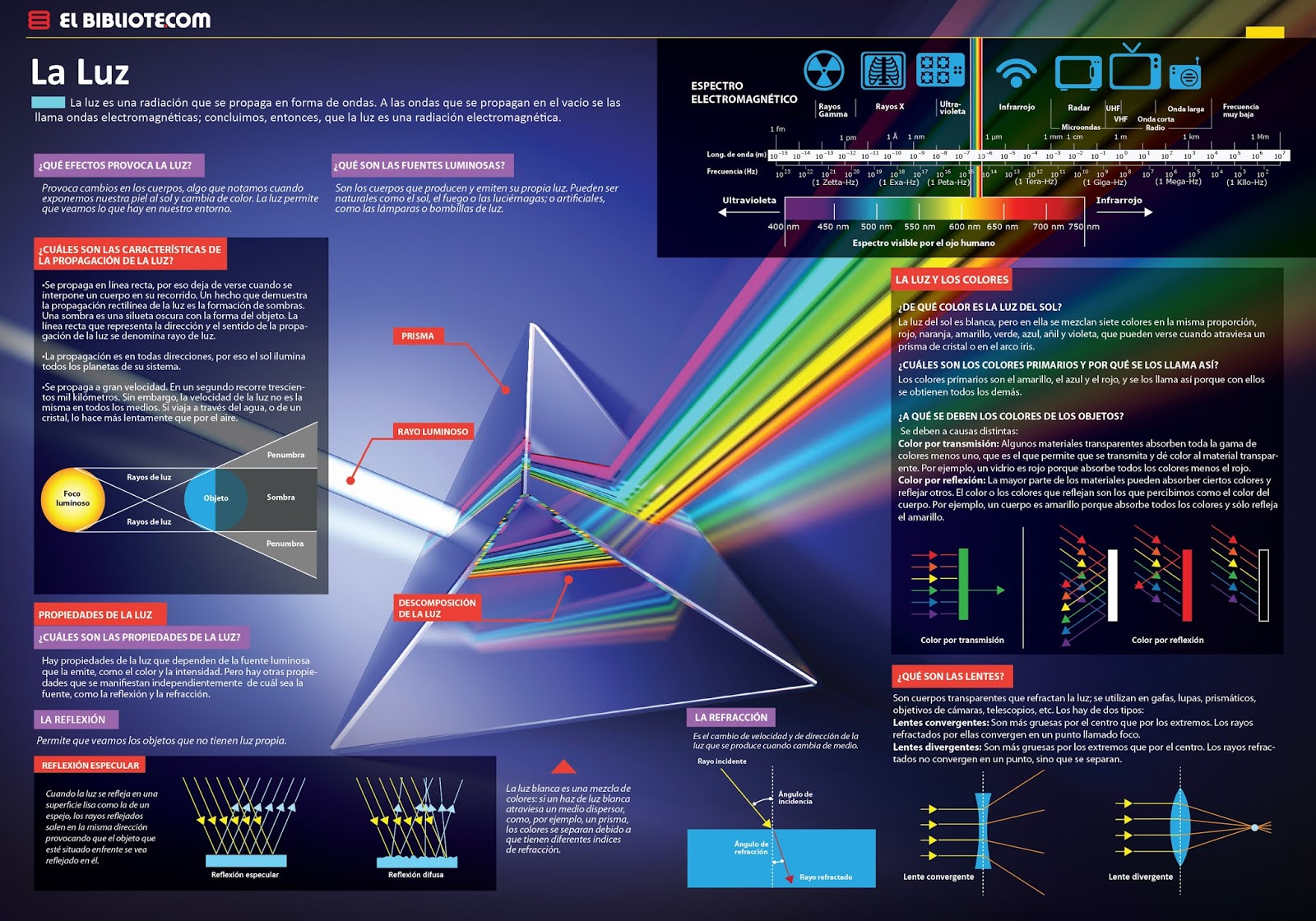 CIENCIA EN LA WEB: ¿Que es la Luz? (infografía)
