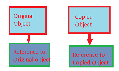 javascript Clone - Understand shallow and deep copy with examples ...
