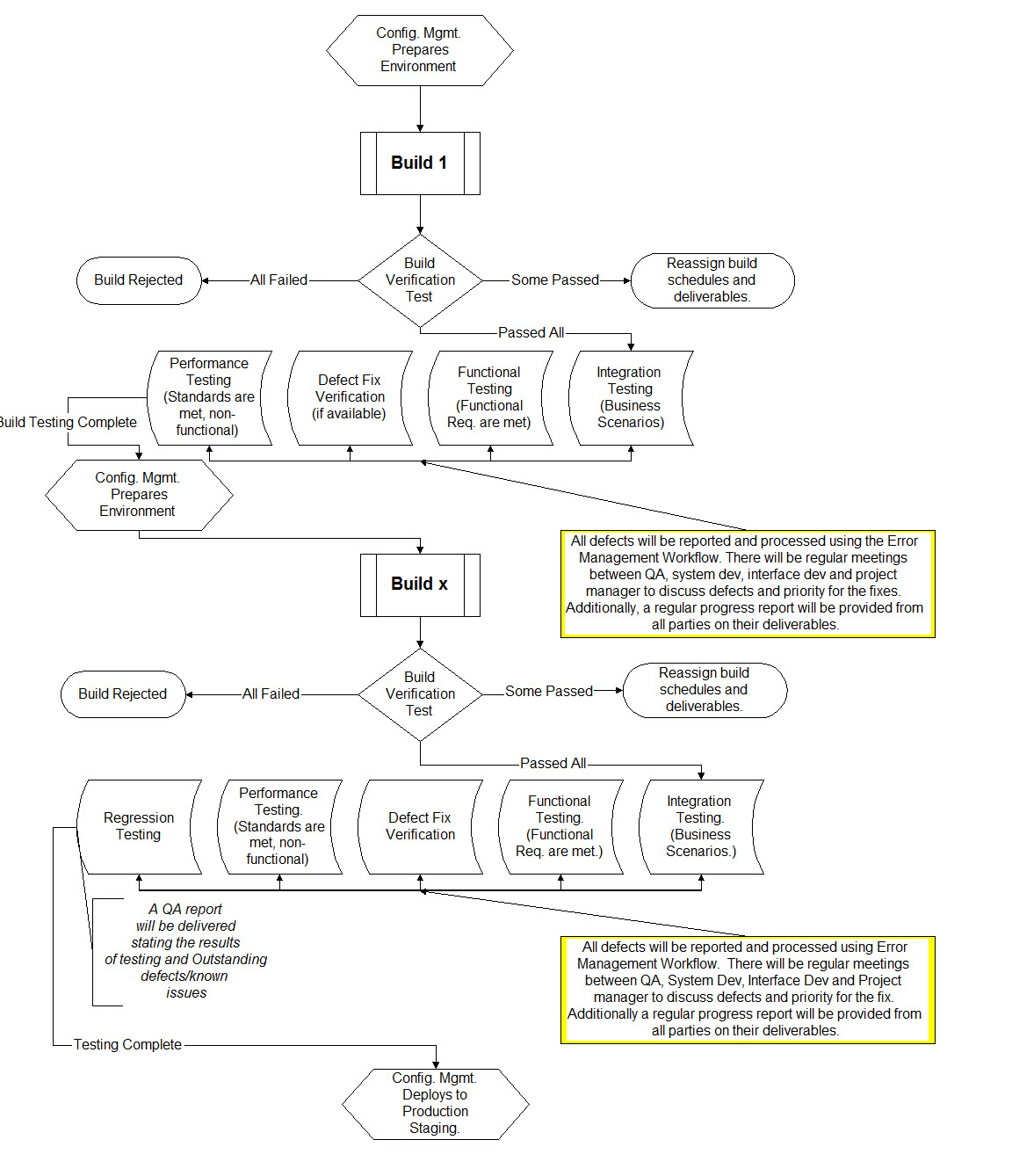 Ahamad: Workflow diagram: quality assurance testing lifecycle