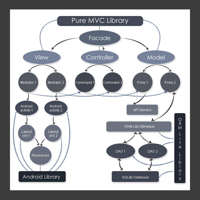 Android-PureMVC-OrmLite
